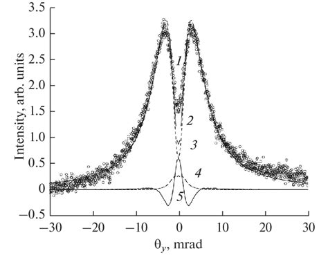 Vertical Angular Distribution Of The Radiation Under Experimental Download Scientific Diagram