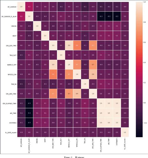 Table 1 From Analysis Of Flight Delay And Cancellation Prediction Based