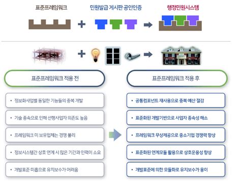 전자정부프레임워크egovframe Vs 스프링프레임워크spring