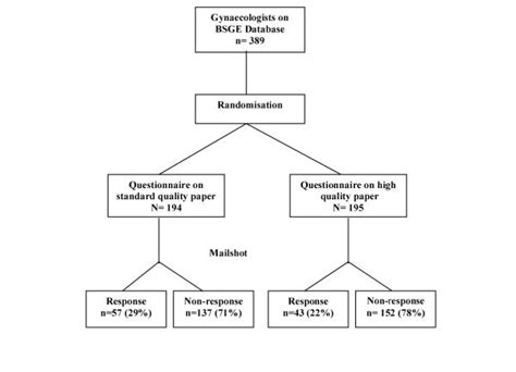 Flow Diagram Showing Randomisation And Response Rates Of The Survey Download Scientific Diagram