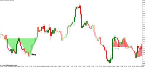 Price Patterns Mt4 Indicator