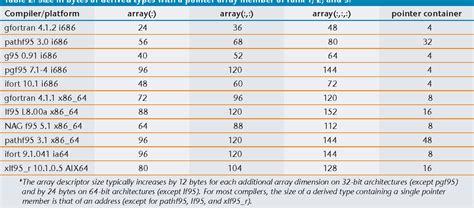 Table 2 From Exposing Fortran Derived Types To C And Other Languages