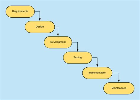Agile Vs Waterfall Which Will Work Best For You