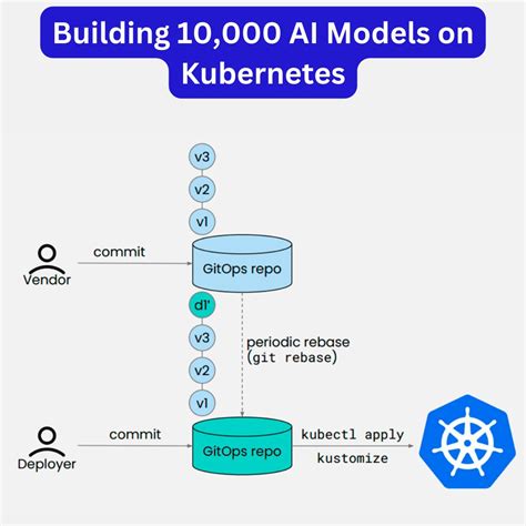 How Shell Built 10000 Ml Models In Less Than A Day Pavan Belagatti