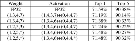 Table 2 From All You Can Fit 8 Bit Flexible Floating Point Format For Accurate And Memory