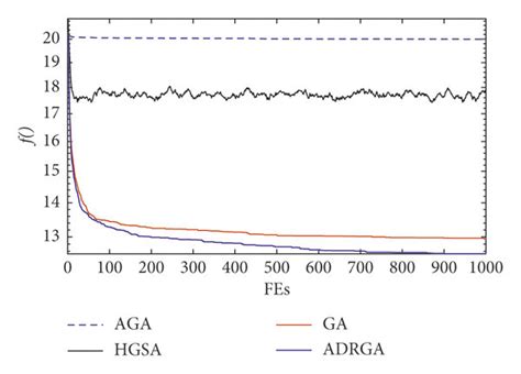 Convergence Curve Of Different Algorithms Compared With The Standard