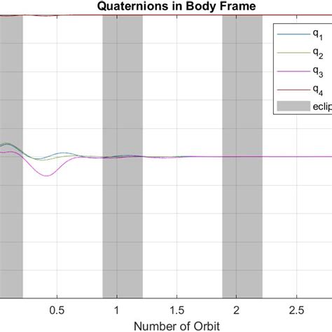 Quaternions Of Lqr Controller Simulation Download Scientific Diagram