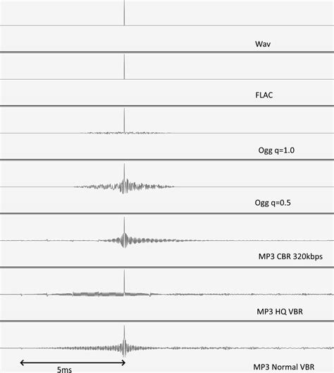 comparison of lossy encoding reconstruction wav vs flac vs mp3 vs ogg r audiophile