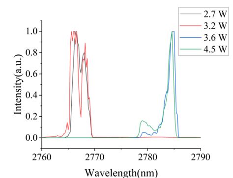 output spectrum at different pump powers in case 1 download