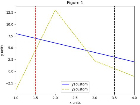 Python Plot Dataframe Then Add Vertical Lines How Get Custom Legend