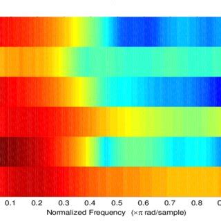 Analyzing The Above Spectrogram Based On The Colors Of The Spectrogram Download Scientific