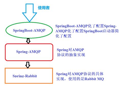 消息队列rabbitmq之spring Amqp 青草蛋糕