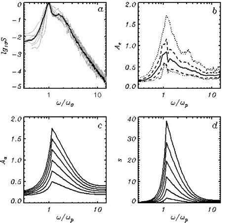 Figure 1 From Dependence Of Drag Coefficient On The Directional Spreading Of Ocean Waves