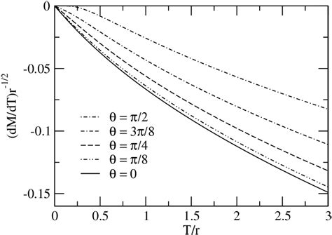 Scaling Function 1 √ R ∂m ∂t Download Scientific Diagram