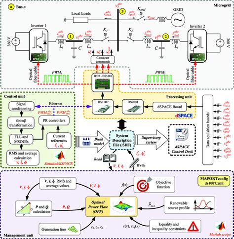 Microgrid General Diagram With The Proposed Ems Download Scientific Diagram