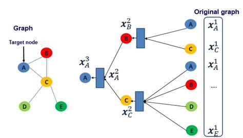 Two Consecutive Updates Of Information Between Nodes Of A Graph Download Scientific Diagram