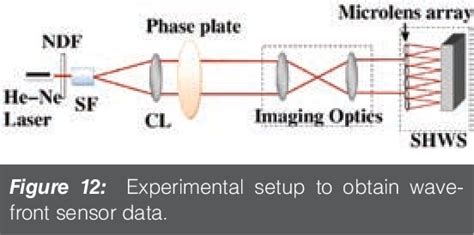 Figure 12 From A Review Of Atmospheric Wind Speed Measurement Techniques With Shack Hartmann