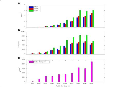 Increase Of The Ultrafine Particle Mass Concentration Due To The