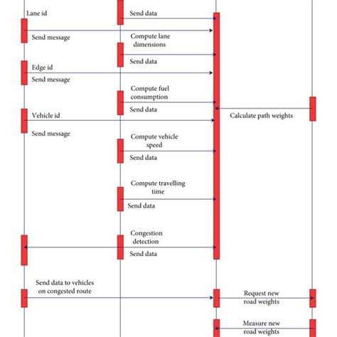 The Communication Model Of The Vehicular Environment Download Scientific Diagram