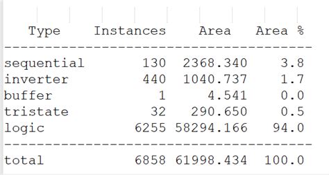 Netlist Generated By Rtl Compiler Download Scientific Diagram