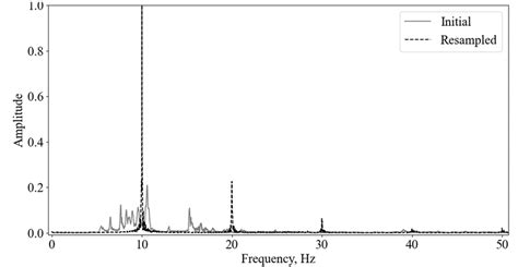 Spectrums Of Vibration Before And After Resampling Download