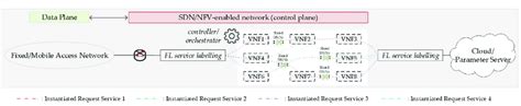 Sdn Assisted Control Architecture For Distributing Dnns Download