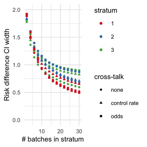 Examples Of 95 Stratified Confidence Intervals A B And C And