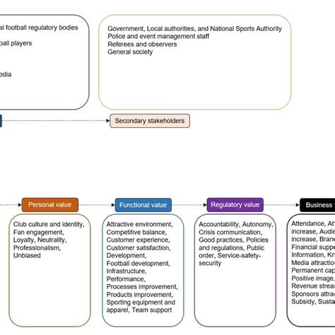 The Stakeholder Value Based Framework [svbf] Download Scientific Diagram