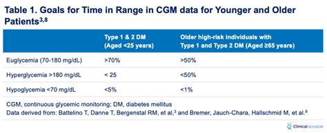 6 Facts About Time In Range And The Glucose Management Indicator Clinical Advisor
