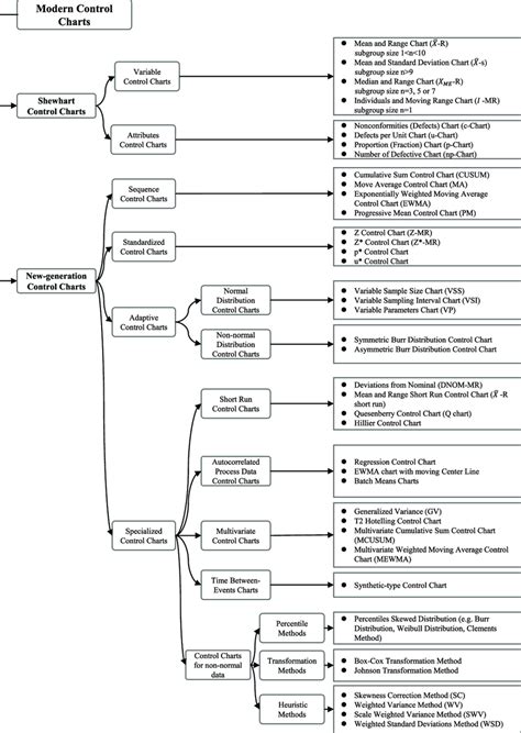 Classification Of Control Charts Download Scientific Diagram