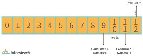 Kafka Architecture Detailed Explanation Interviewbit