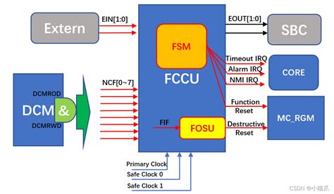 小猫爪：s32k3学习笔记11 s32k3之fccu csdn博客