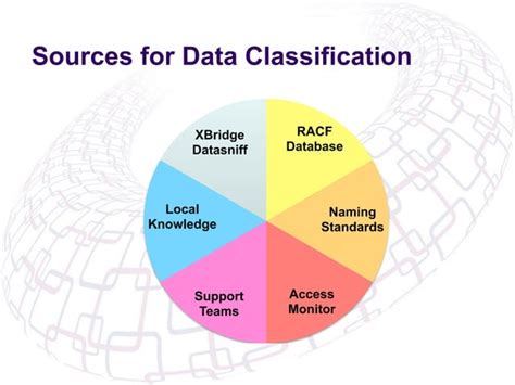 Implementation Of Rbac And Data Classification Onto A Mainframe System