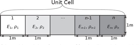 Figure 2 From Optimization Of Performance Of Waveguides Using The Wave Finite Element Method