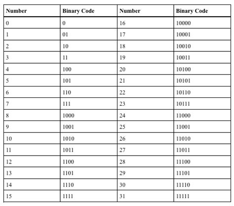 Binary Code Chart Numbers