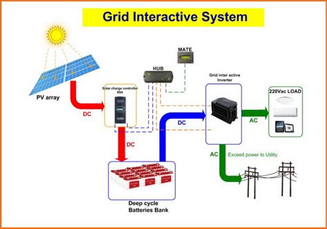 ระบบพลังงานแสงอาทิตย์ Grid Backup ระบบโซล่าเซลล์ ระบบพลังงาน ระบบผลิตไฟฟ้าพลังงานฝาง บ่อนำ