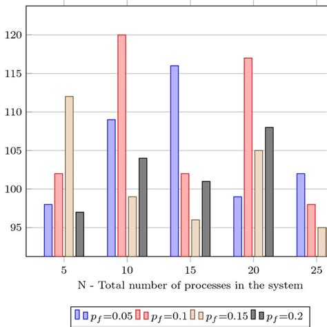 Average Time To Reach Consensus In Partial Synchronous Runs In Ms For