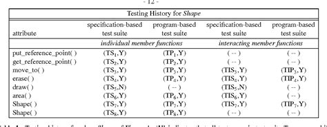 Table 1 From Incremental Testing Of Object Oriented Class Structures Semantic Scholar