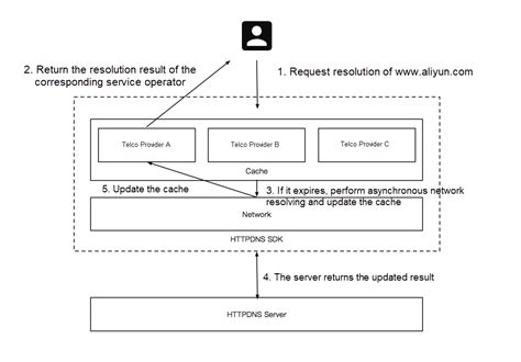 How To Optimize Your Network In The Mobile Internet Era Domain Name System Resolution