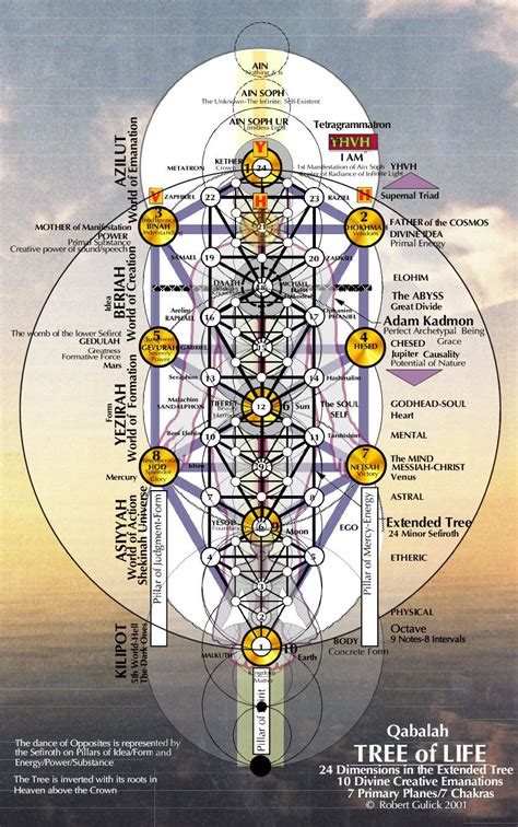 The Nature Of The Soul The Kabbalah Tree Of Life And The Process Of Self Creation Símbolos