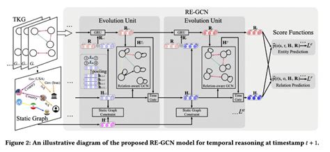 temporal knowledge graph reasoning based on evolutional representation