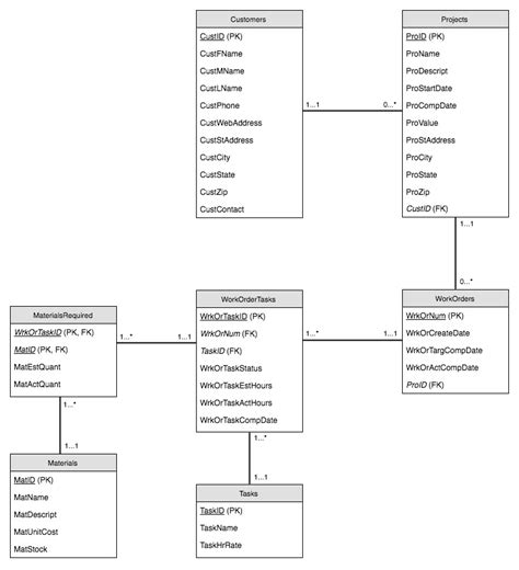 solved write the sql script and relationships in 3nf for