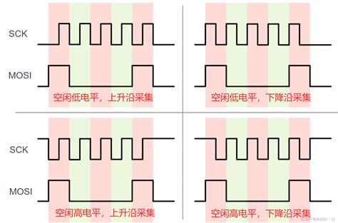 通讯协议学习之路：spi协议理论spi不支持多主机 Csdn博客
