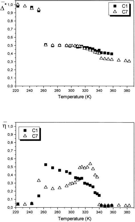 The Temperature Dependence Of D And Of Normalised Asymmetry Parameter H Download Scientific