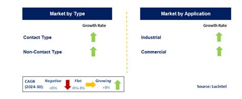 Inline Moisture Sensor Market Size Share And Analysis To 2030