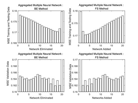 Mse For Aggregated Multiple Neural Networks On The Unseen Validation Download Scientific