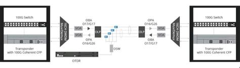 Point To Point Dwdm Architecture Using 100g Coherent Optics Over Dual Fiber Hachem Badri