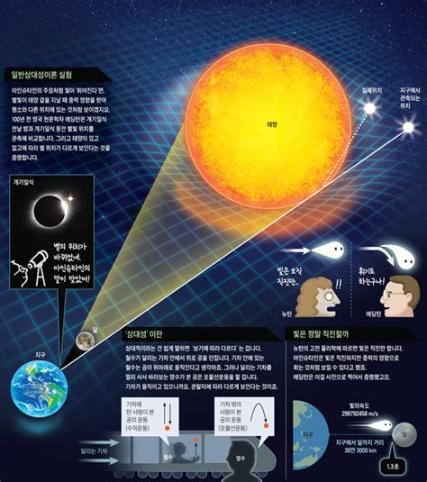재미있는 과학 태양 중력에 별빛 휘어진다 1919년 개기일식 때 증명 프리미엄조선