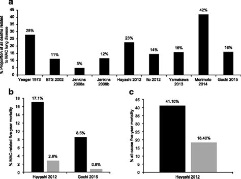 Mac Related Five Year Mortality And Cavitary Disease In Selected Data