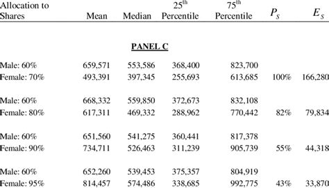 Cont D Accumulation Outcomes For Different Female Asset Allocation Download Table